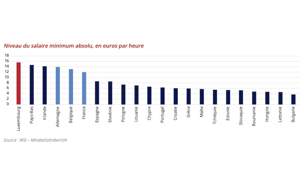 CSL Highlights Gap Between Luxembourg’s Minimum Wage & Cost of Living