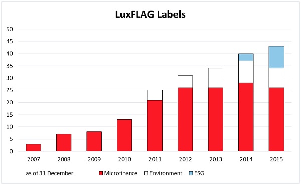 LuxFLAG Now Labelling Agency for 48 Funds, Prepares for 10th Anniversary